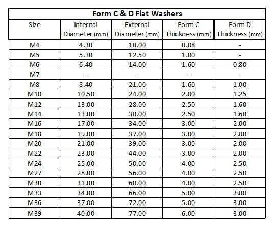 Washer Dimensions – Fine City Fasteners